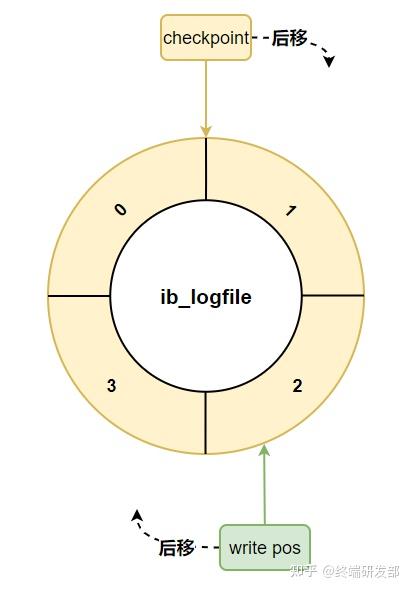 大厂基本功 | MySQL 三大日志 ( binlog、redo log 和 undo log ) 的作用？ - 知乎