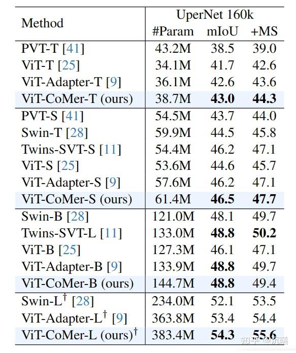 ViT-CoMer:Vision Transformer with Convolutional Multi-scale Feature Interaction for Dense ...