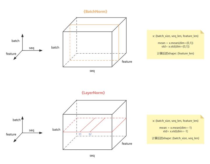 关于BatchNorm和LayerNorm的实现细节讨论 - 知乎
