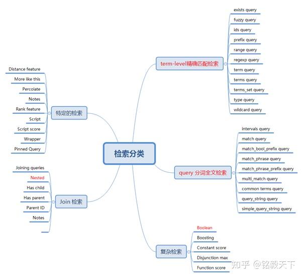 如何系统的学习 Elasticsearch ？ - 知乎