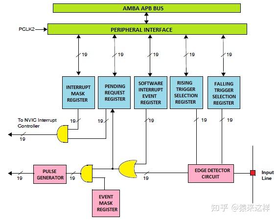 STM32 HAL库开发学习9. EXTI - 知乎