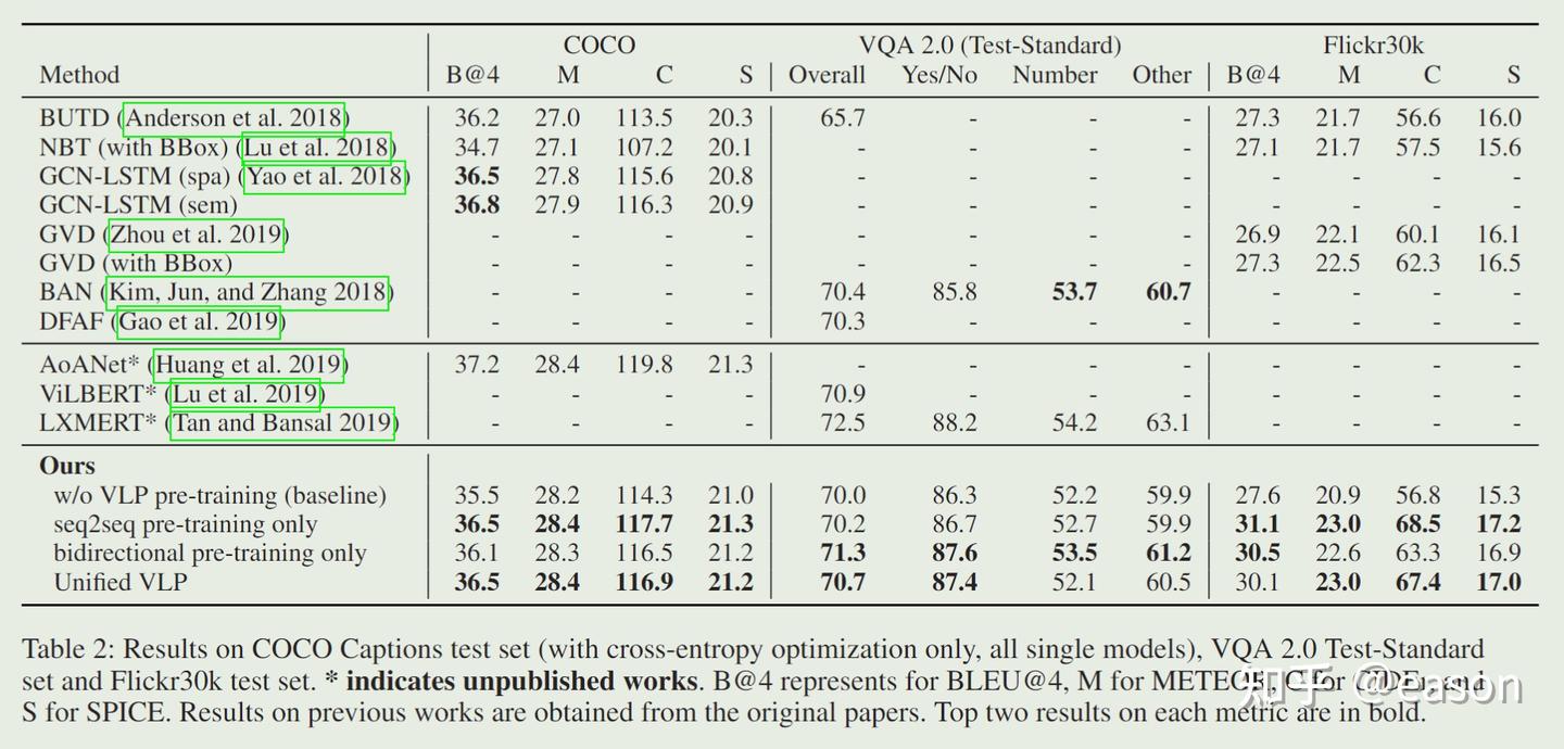 Unified Vision-Language Pre-Training for Image Captioning and VQA - 知乎