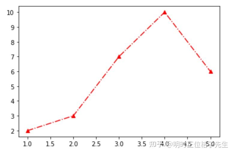 Python学习笔记（十） Matplotlib图形库之plot函数 知乎