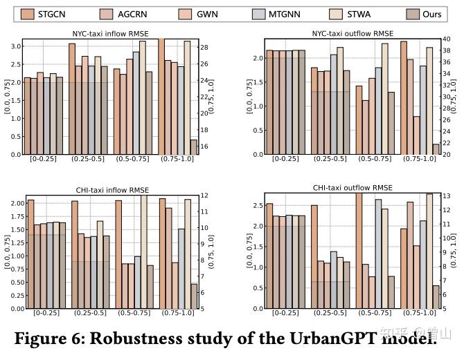 UrbanGPT: Spatio-Temporal Large Language Models - 知乎