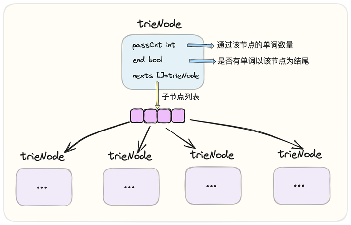 基于 Golang 实现前缀树 Trie - 知乎