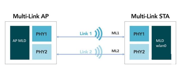 WiFi7-MLO(Multi-link)-IPQ9574-QCN6274- Multi-band data transmission - Improve spectrum ...