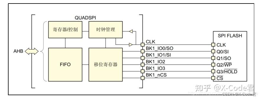 1. SPI/QSPI协议专题(1) - 基础协议特征介绍 - 知乎
