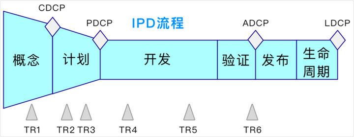 IPD｜企业产品研发的致胜法宝——TR技术评审 - 知乎