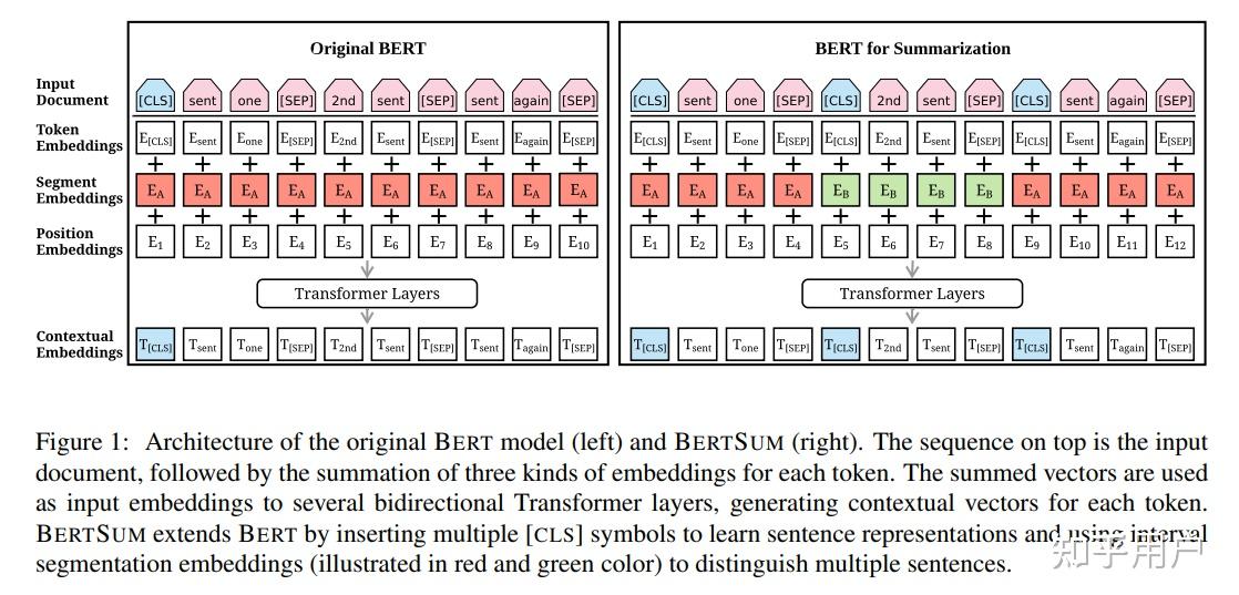 bert模型可以实现生成式文本摘要吗，还是需要搭配Seq2Seq才能实现，聚类模型又如何应用到其中去？ - 知乎