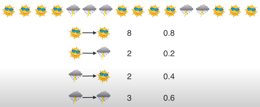 超级简单的HMM算法详解（包懂！） - 知乎