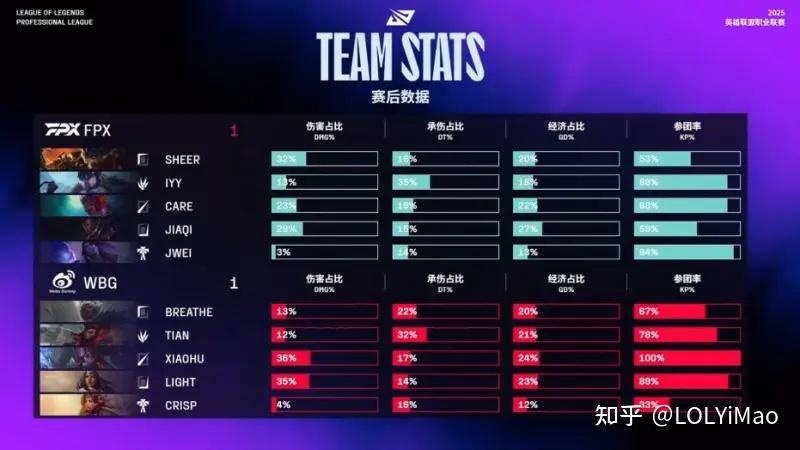 2025LPL第三赛段WBG 2-1 FPX - 知乎