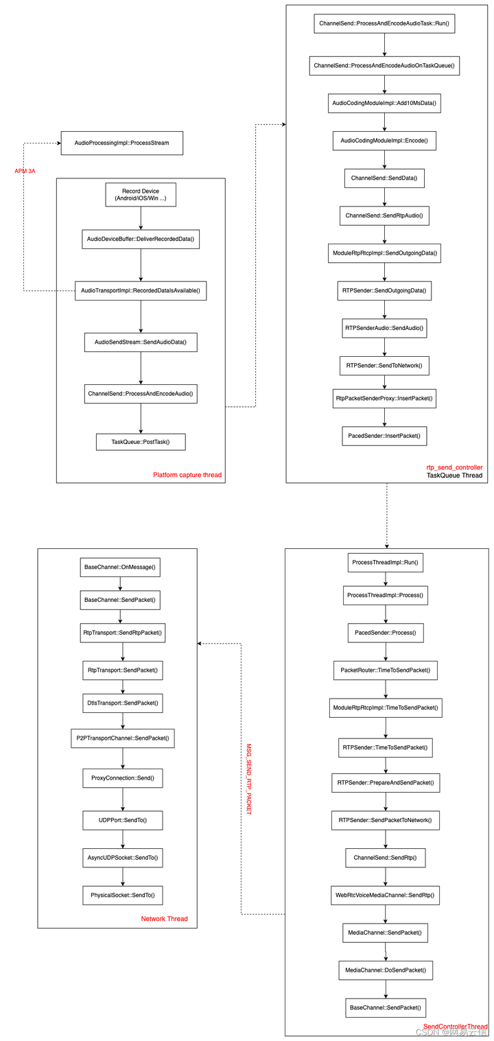 技术宝典 | WebRTC ADM 源码流程分析 - 知乎