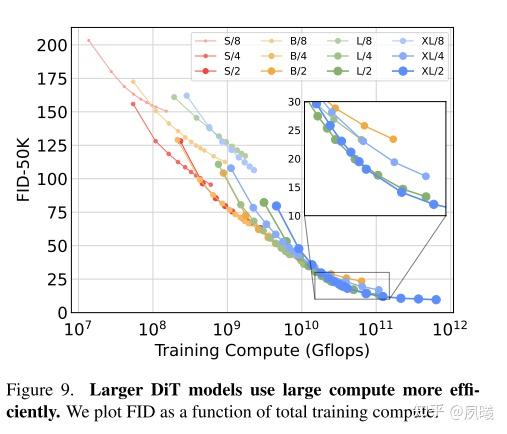 ICCV23|DiT：Diffusion Transformer扩散模型新架构：Sora，Stable Diffusion3 - 知乎