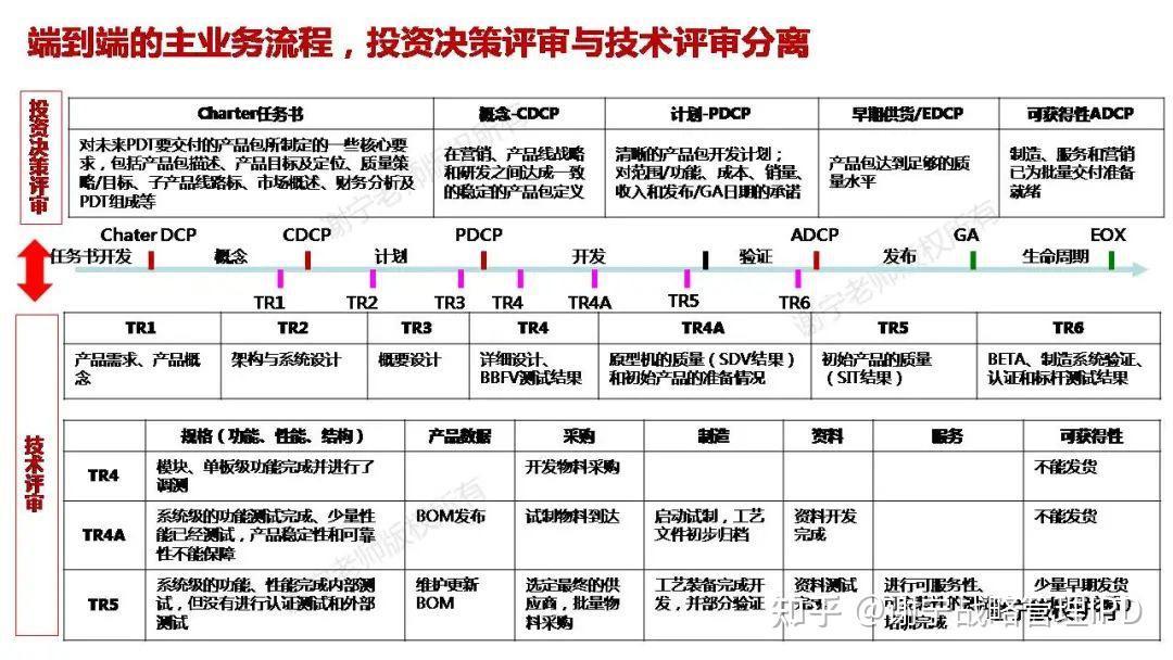 华为集成产品开发IPD的技术评审TR及其关键内容 - 知乎