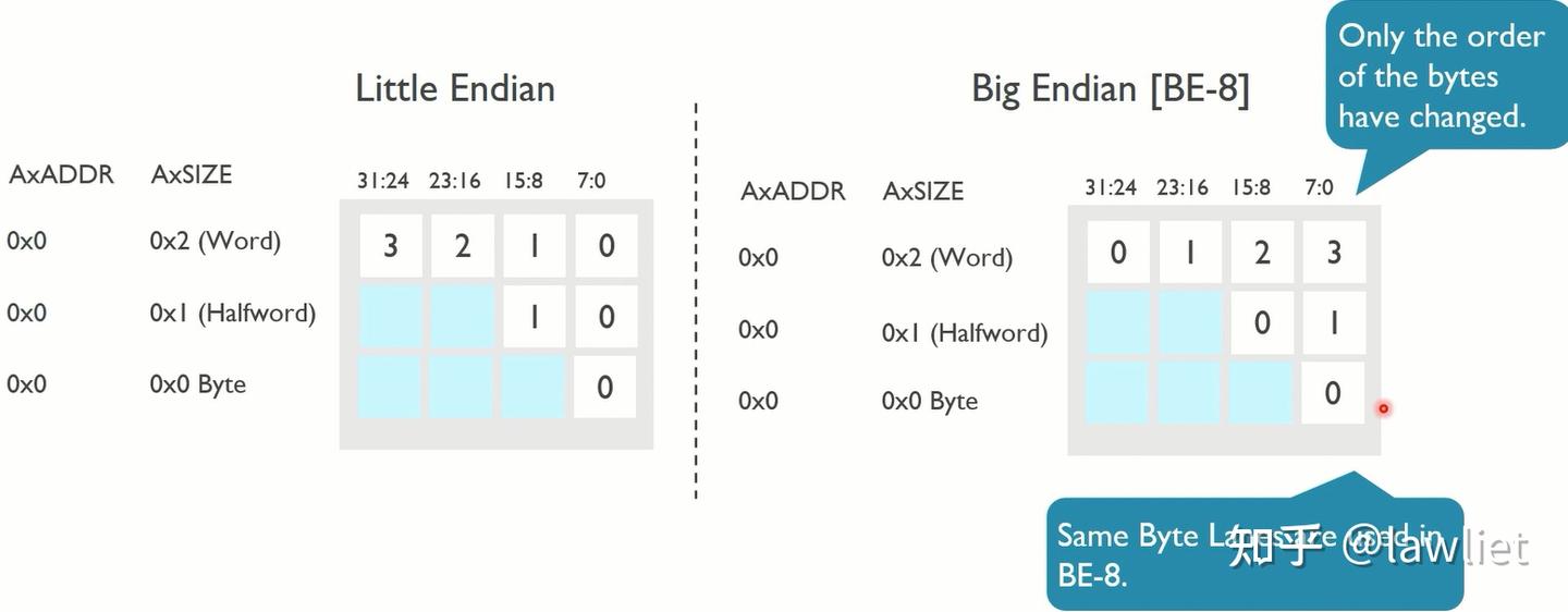 深入理解AMBA总线（十四）AXI Ordering Model、非对齐访问等 - 知乎