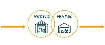无入仓限制，拯救你的FBA库容！补货神器—亚马逊入仓分销网络(AWD)上线 - 知乎