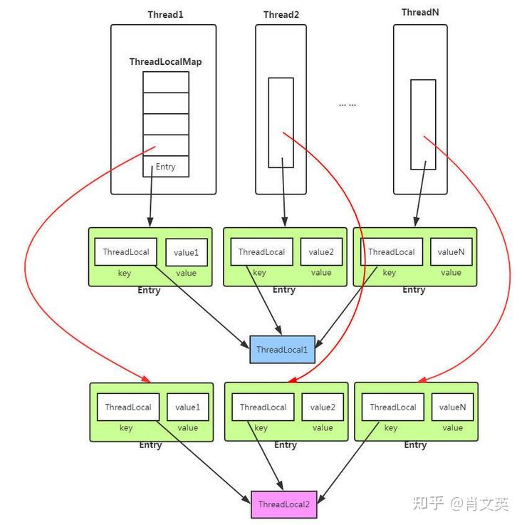 java ThreadLocal - 知乎