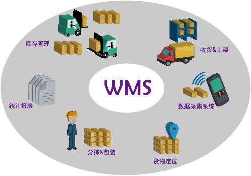 如何选择适合的WMS仓储管理工具，优化库存与物流？ - 知乎