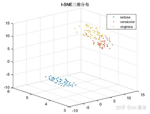 【数据降维-第3篇】t分布-随机邻近嵌入（t-SNE）快速理解，及MATLAB实现 - 知乎