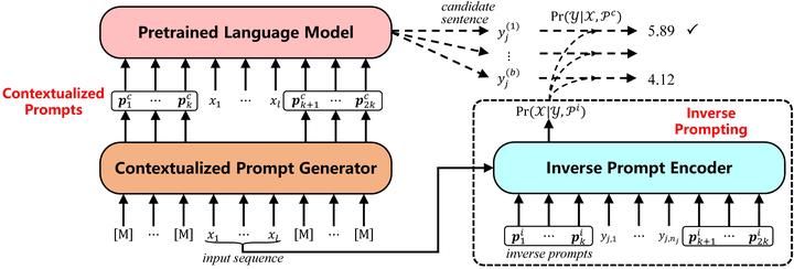 COLING 2022 | 如何增强文本生成的信息量和相关性？基于语境提示的生成方法Context-Tuning - 知乎