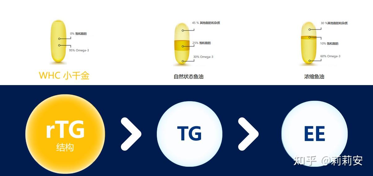 营养师笔记：Omega-3和鱼油之间究竟是什么关系？ - 知乎