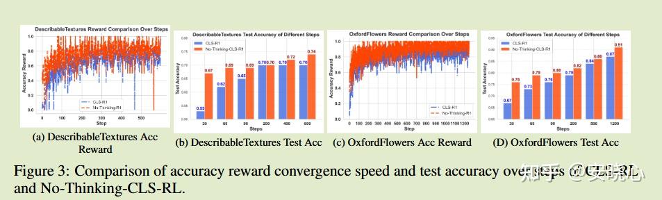 强化学习在小样本图像分类中的应用1：CLS-RL: Image Classification with Rule-Based Reinforcement Learning - 知乎
