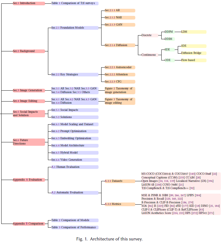 （2025，AR，NAR，GAN，Diffusion，模型对比，数据集，评估指标，性能对比）文本到图像生成和编辑：综述 - 知乎