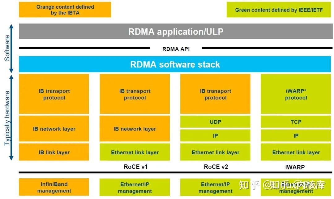 一文读懂｜RDMA原理 - 知乎