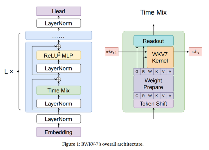 RWKV-7 "Goose"：动态状态演化的新一代序列建模架构 - 知乎