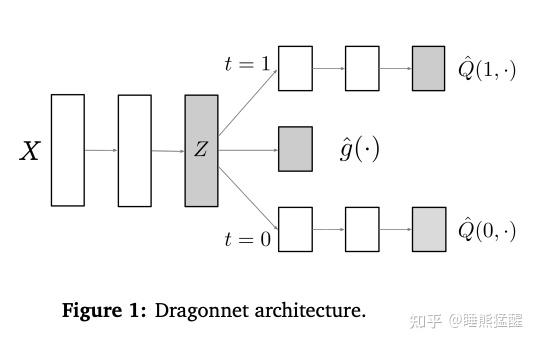从零开始的因果推断（二）｜Tarnet&CFRnet&DragonNet｜附代码 - 知乎