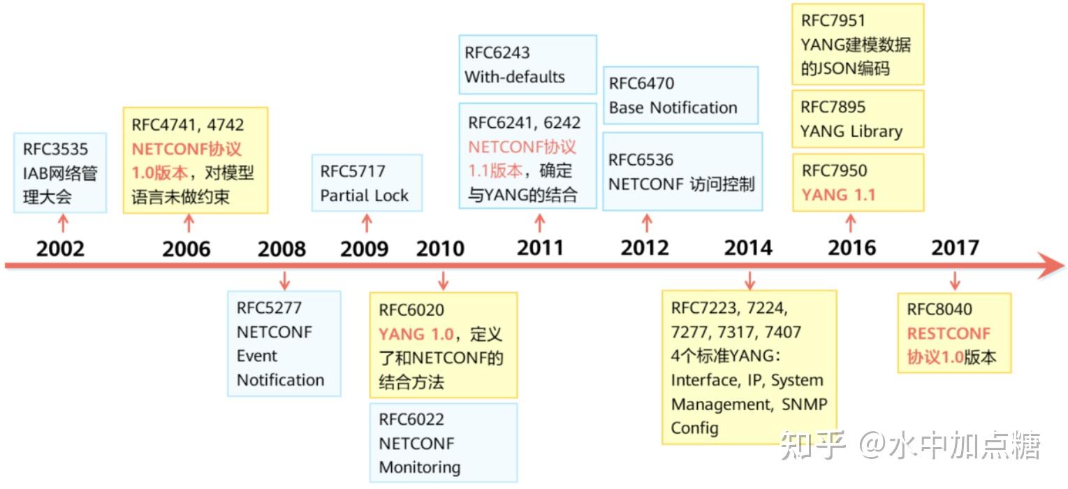 一文秒懂cli、snmp、yang、netconf、restconf、openconfig - 知乎