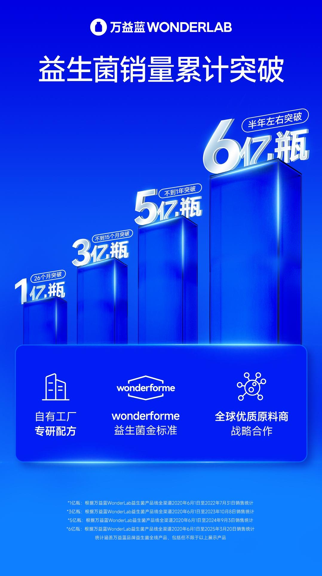 万益蓝WonderLab创新迭代，正式推出万益蓝第4代小蓝瓶益生菌 - 知乎