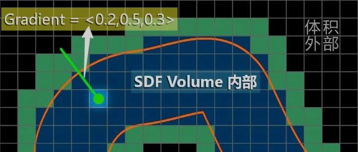 Houdini详解: SDF(距离场)和Gradient(梯度场)的定义与转换原理 - 知乎
