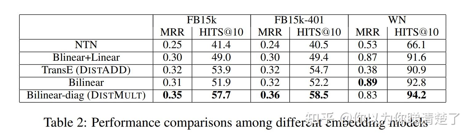DistMult：EMBEDDING ENTITIES AND RELATIONS FOR LEARNING AND INFERENCE IN KNOWLEDGE BASES - 知乎
