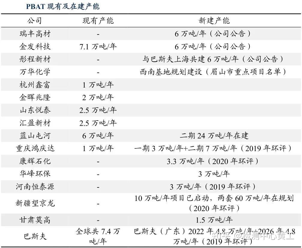 PBAT、PBS、PGA和PCL石油基可降解塑料大全！ - 知乎