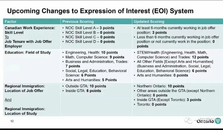 NOC2021版vs安省EOI系统调整 - 知乎