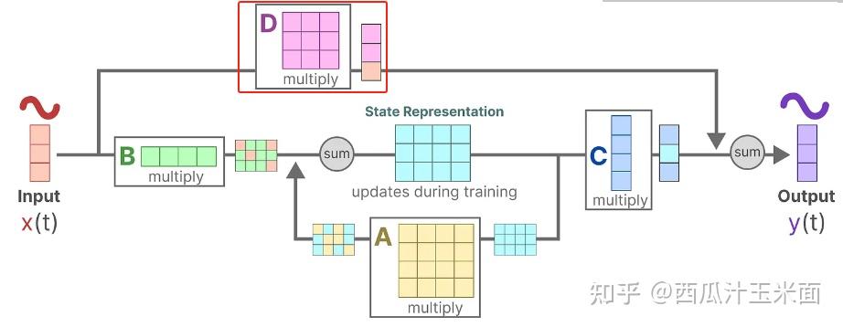Mamba: Linear-Time Sequence Modeling with Selective State Spaces - 知乎