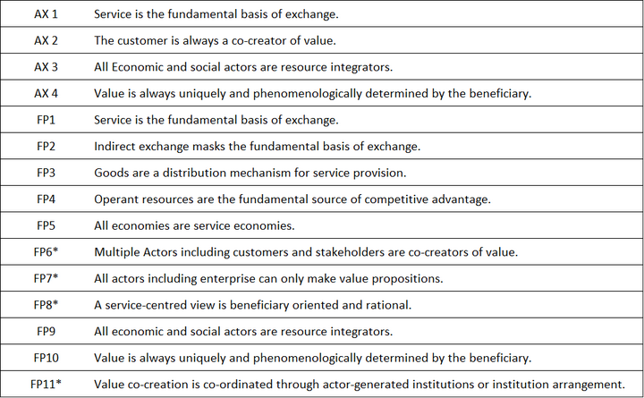 Service-Dominant Logic （服务主导逻辑）：FP2&FP3 - 知乎