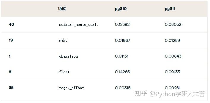 Python 3.11 性能测评超 3.10 约 25%，这能说明什么？ - 知乎
