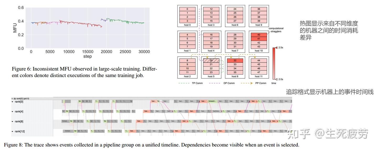 MegaScale----一个保证大语言模型高效训练的训练框架 - 知乎