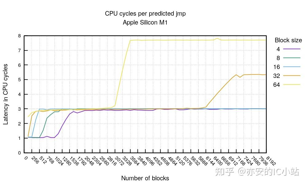 Apple为什么将ICache设计的如此大，192KB？ - 知乎