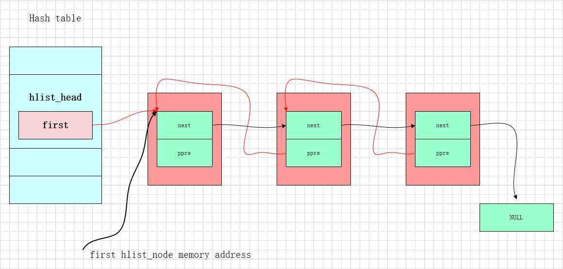 Linux内核关键数据结构,学习hlist链表的相关方法及使用场景 - 知乎