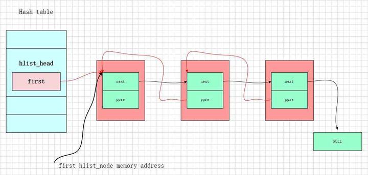 Linux内核关键数据结构,学习hlist链表的相关方法及使用场景 - 知乎