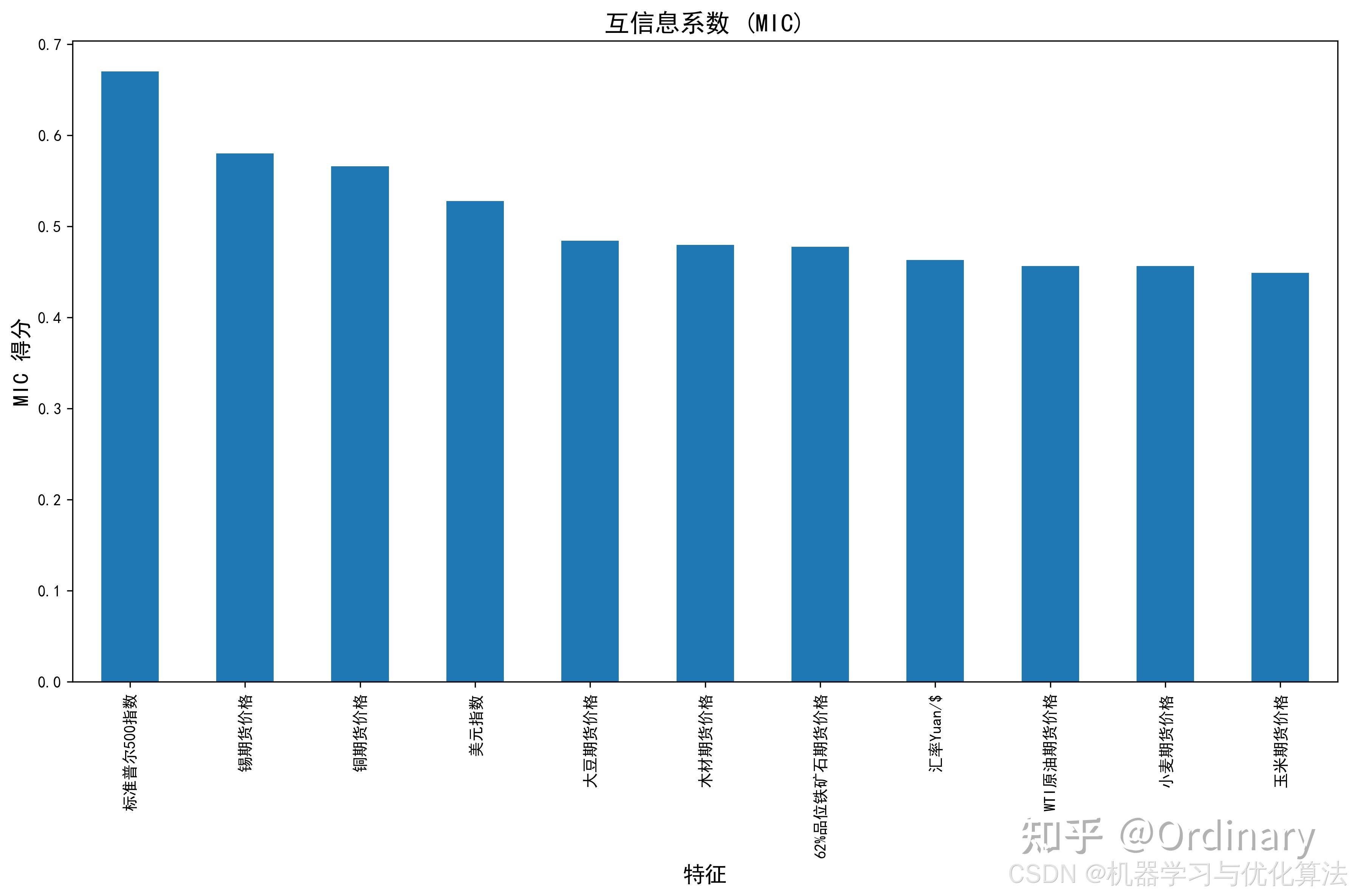 特征选择方法 (MIC互信息、DCOR距离相关系数、KPCA、随机森林贡献等)，含python代码 - 知乎