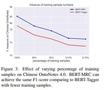 BERT-MRC：统一化MRC框架提升NER任务效果 - 知乎