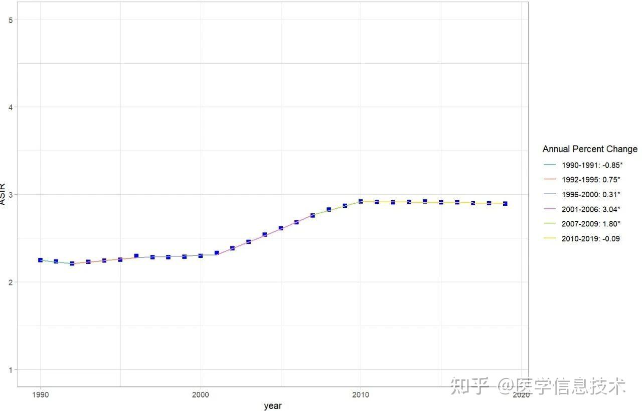 joinpoint回归模型结果怎么看? - 知乎