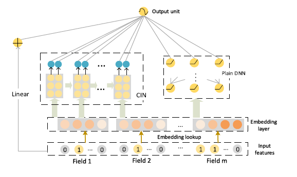 [深度模型] xDeepFM: DeepFM和Deep Cross Network大升级 - 知乎