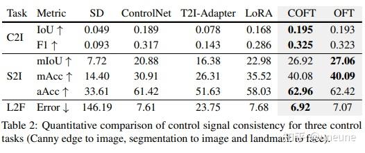 微调方法OFT：Controlling Text-to-Image Diffusion by Orthogonal Finetuning - 知乎