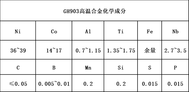 GH903低膨胀高温合金力学性能 - 知乎