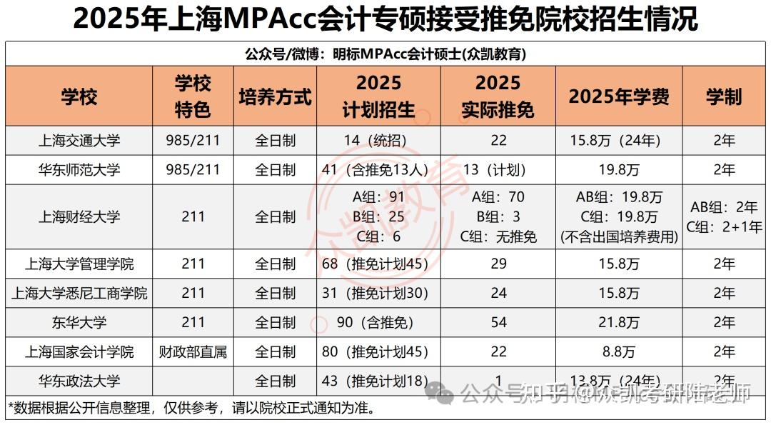 2025年上海会计专硕MPAcc推免人数及名单汇总！ - 知乎